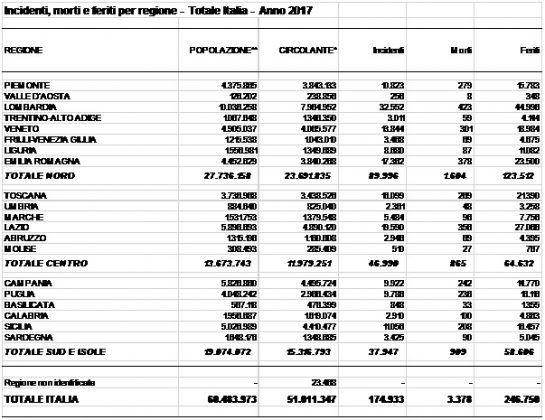 Aci, in Italia aumentano i morti per incidenti stradali